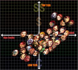 Alioune posts his tier chart for Super Street Fighter 4 AE 2012
