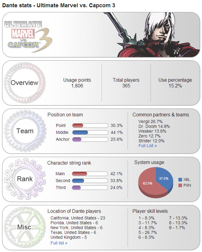 Ultimate Marvel vs. Capcom 3 stats for characters, teams and more #8