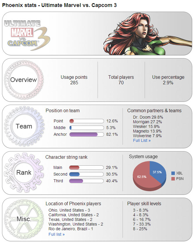 Ultimate Marvel vs. Capcom 3 stats for characters, teams and more #29