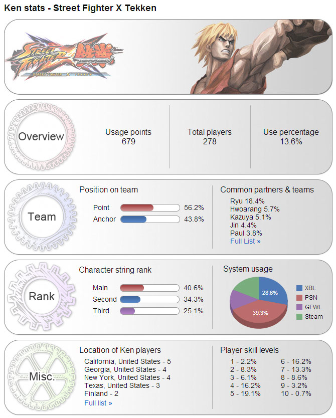 Street Fighter X Tekken stats for characters, teams and more #28