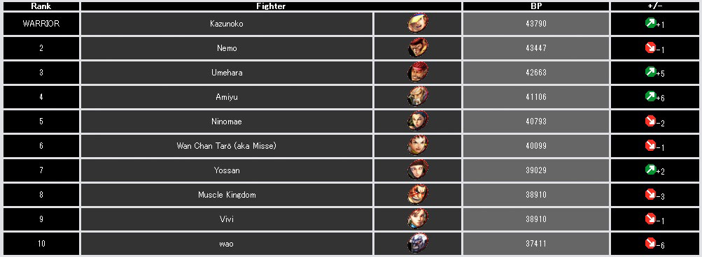 Ultra Street Fighter 4 BP leaderboard top 10, 5-26-14