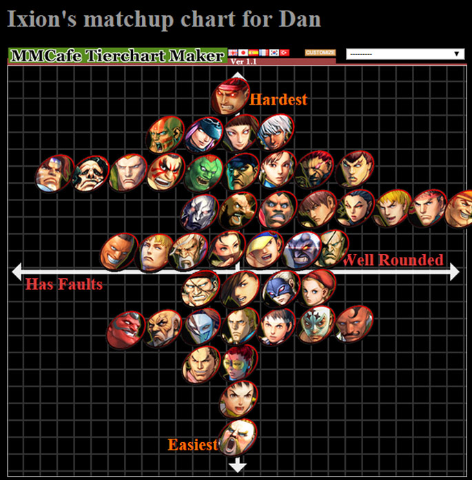 Ixion's Dan tier rankings in Ultra Street Fighter 4