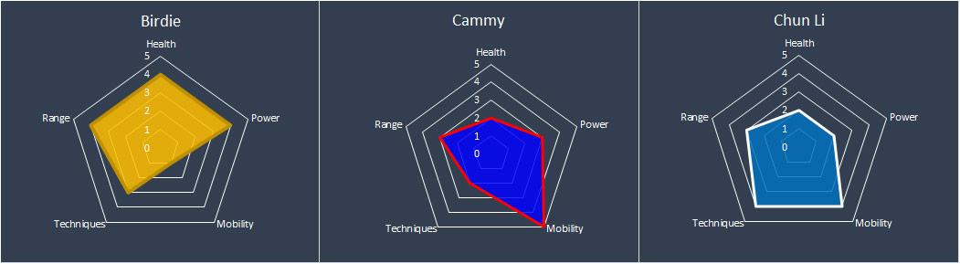 Street Fighter 5 attribute rankings charts (PlayStation Experience ...
