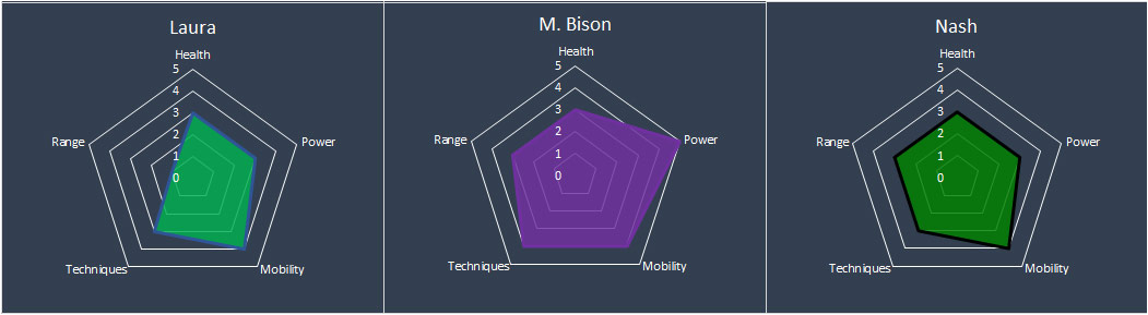 Street Fighter 5 attribute rankings charts (PlayStation Experience ...