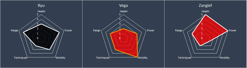 Street Fighter 5 attribute rankings charts (PlayStation Experience ...