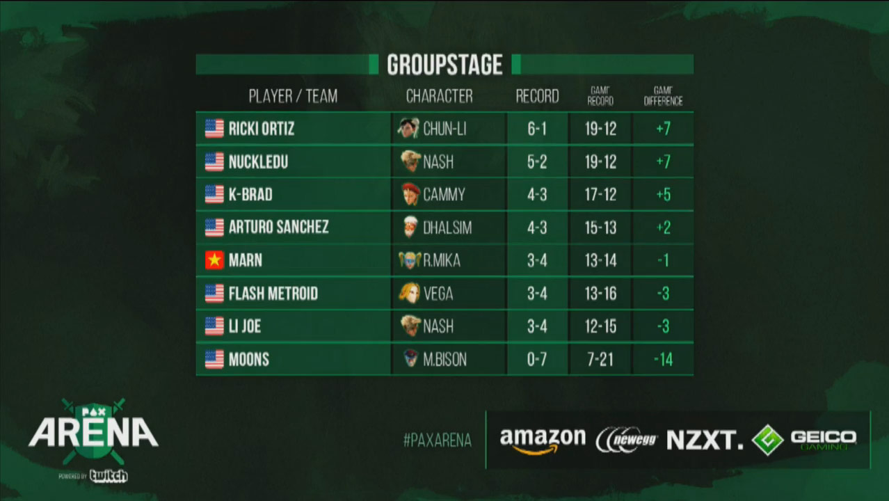 PAX Arena Day 1 Final Standings