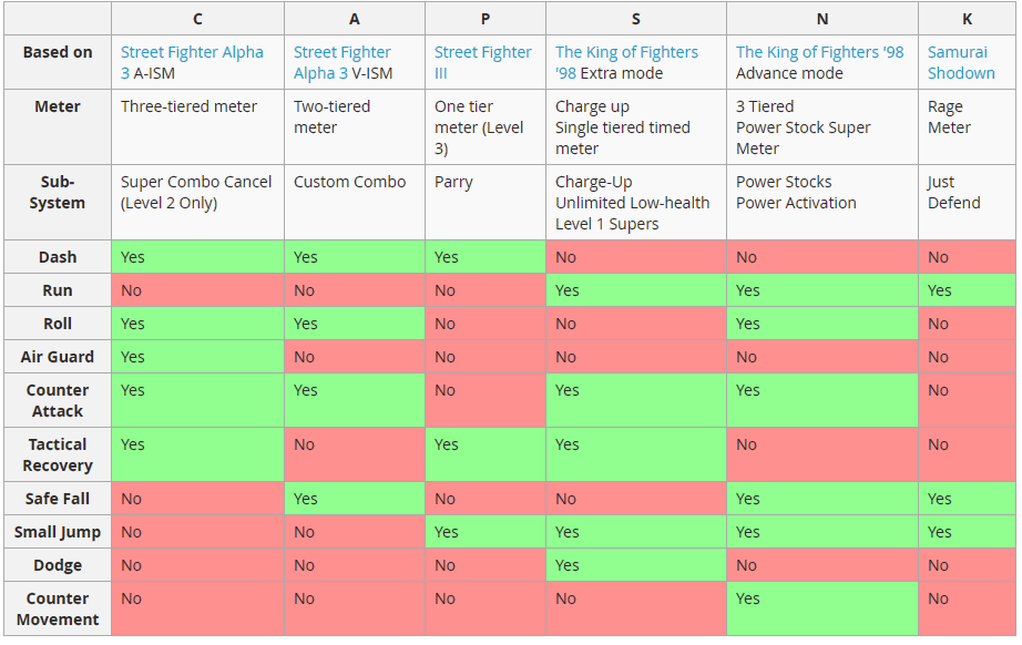 Capcom vs. SNK 2's Groove chart 1 out of 1 image gallery