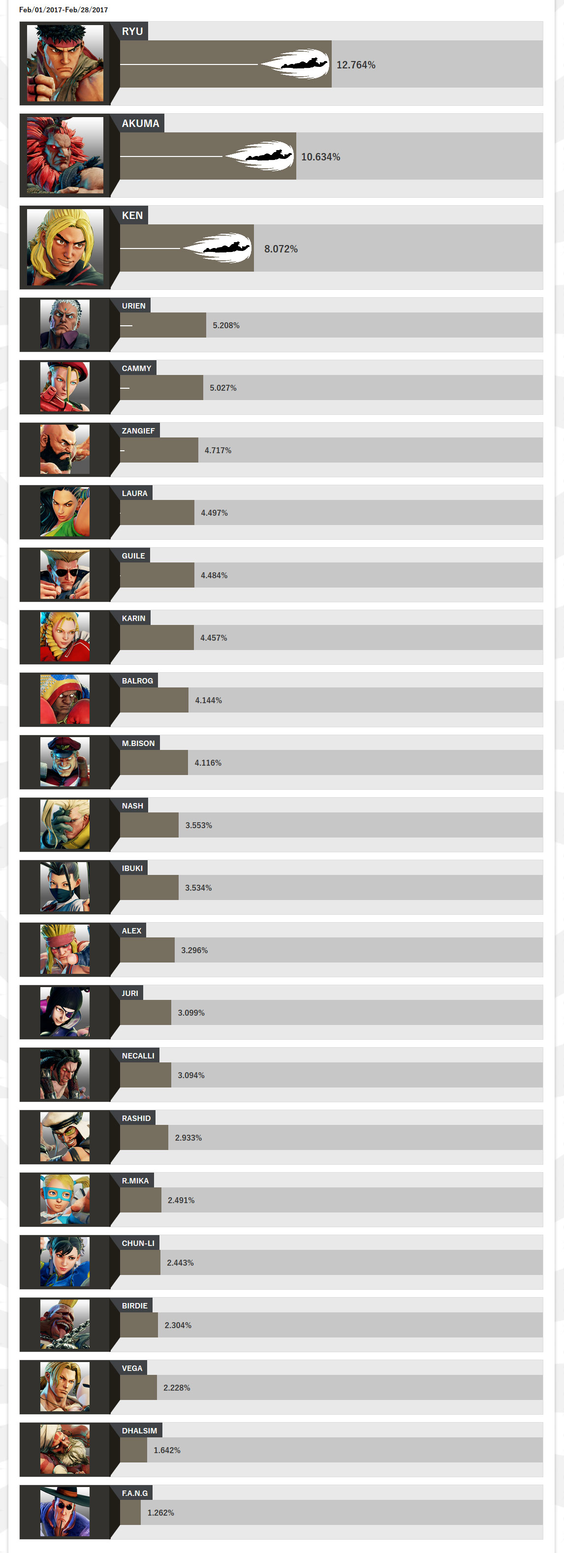 Character popularity and match rankings for Street Fighter 5 Jan. and ...