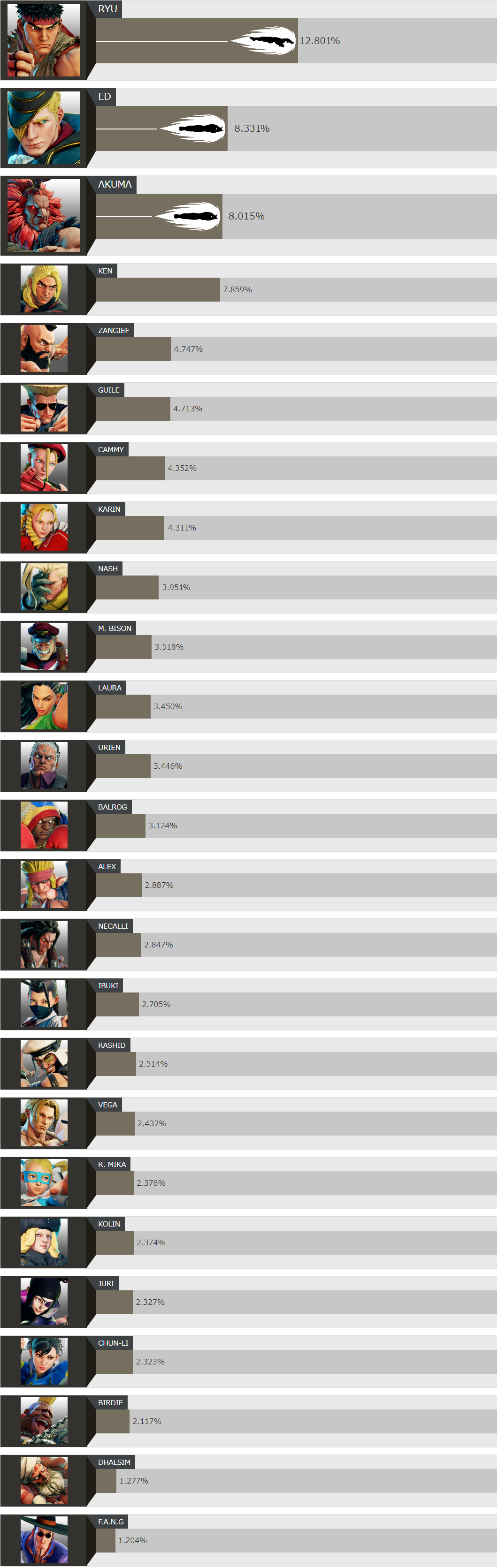 Street Fighter 5 online stats May / June 2017 4 out of 4 image gallery