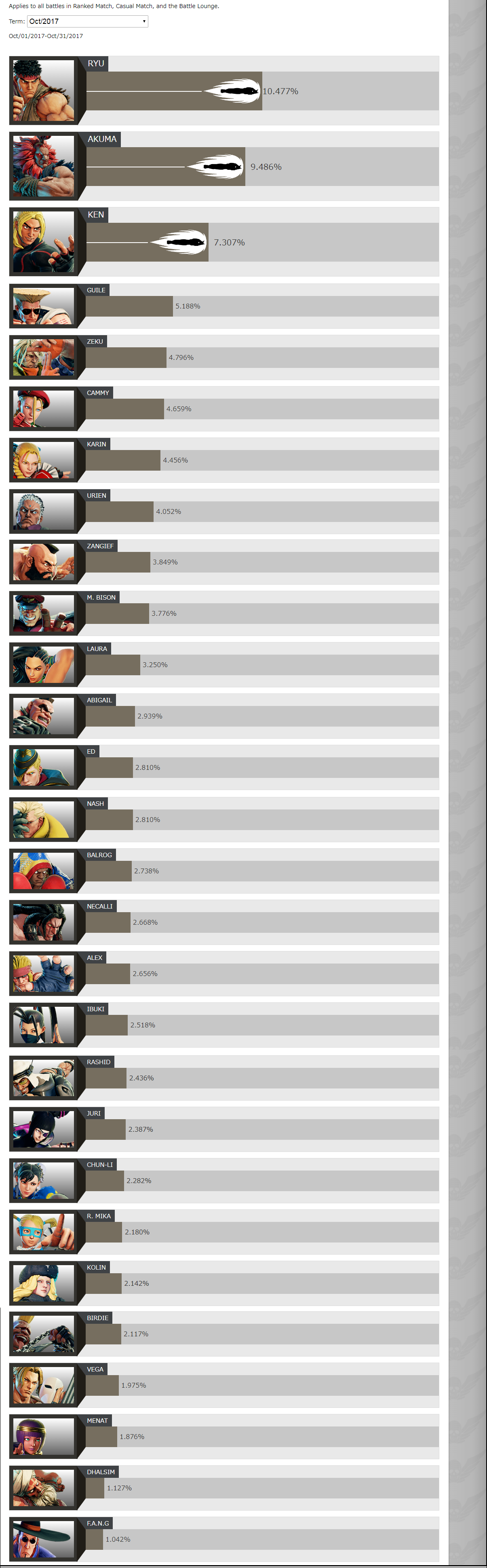 Street Fighter 5 October Character Stats 1 out of 2 image gallery
