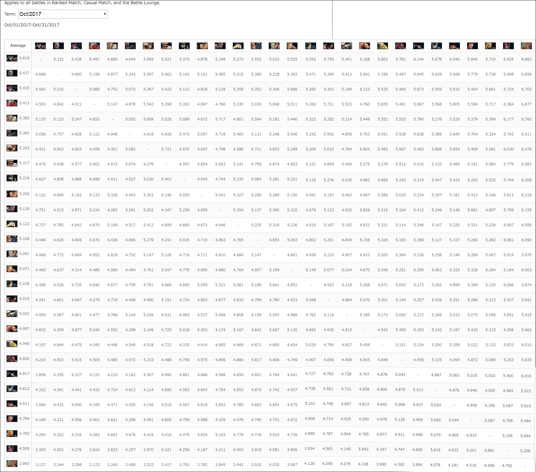 Street Fighter 5 October Character Stats 2 out of 2 image gallery