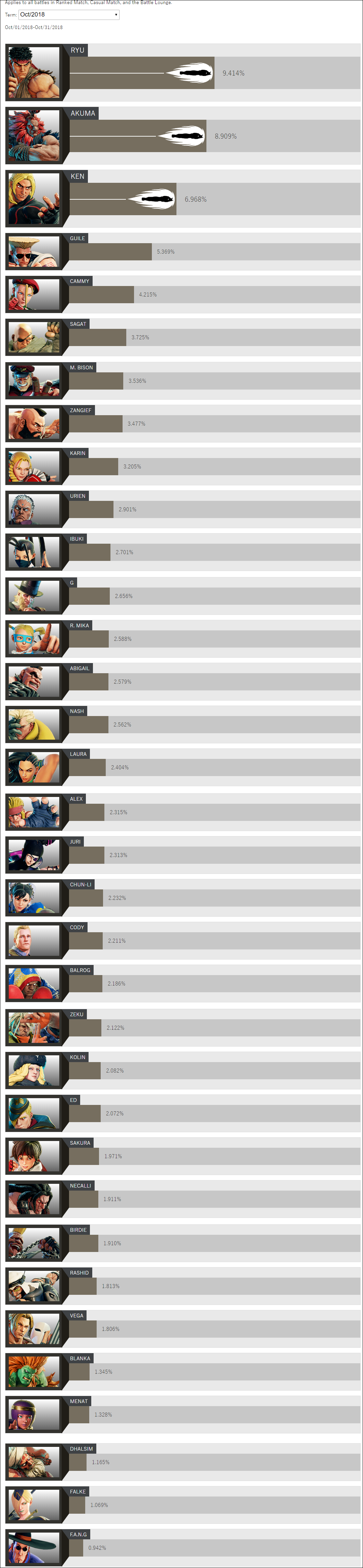 Street Fighter 5 October 2018 stats 1 out of 2 image gallery