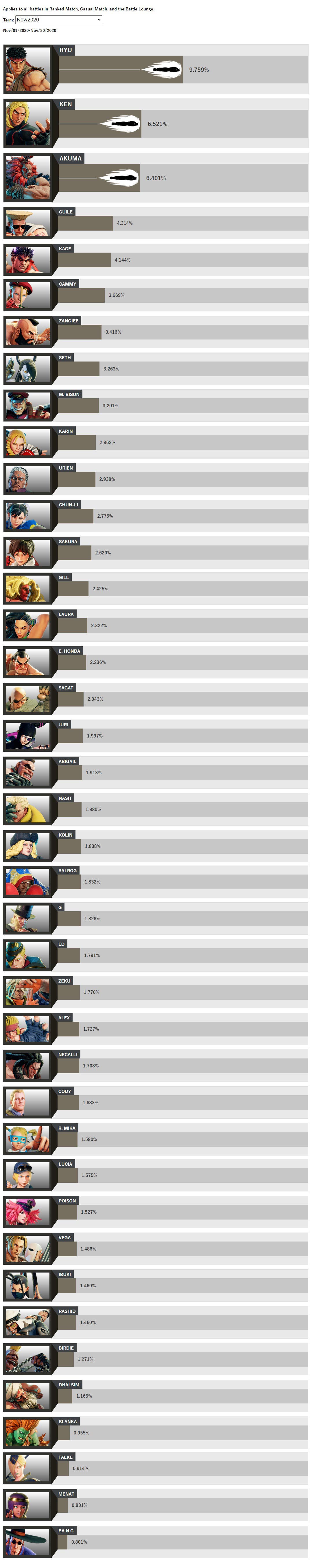 Street Fighter 5: Champion Edition character usage stats November 2020 ...
