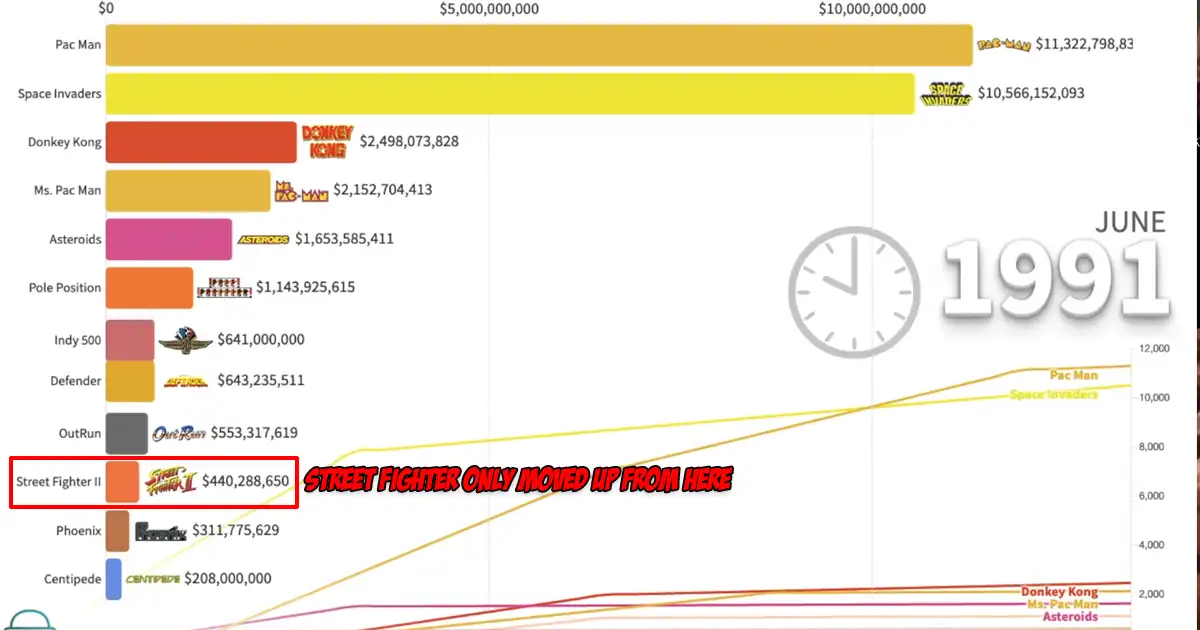 Street Fighter 2 shown in graph animation to still be one of the most ...