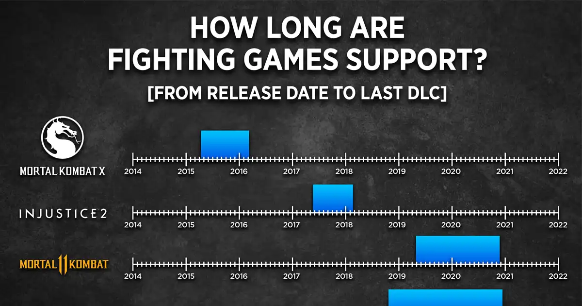 Chart depicting fighting game DLC support longevity is eye-opening ...