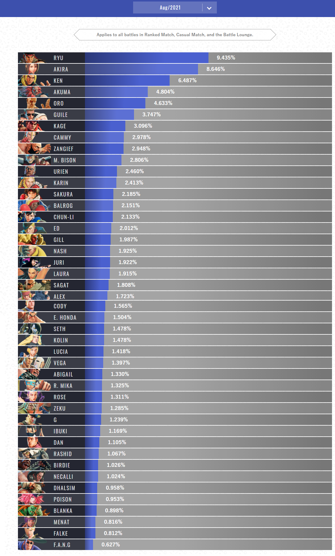 Street Fighter 5 character usage stats August 2021 1 out of 1 image gallery