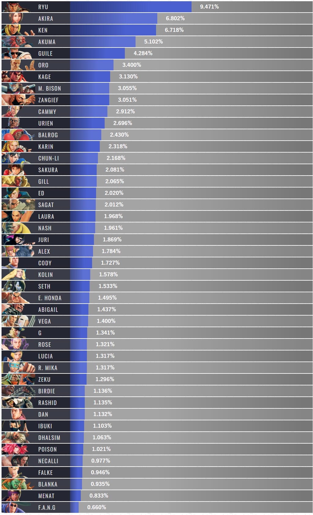 SF5 September usage 1 out of 1 image gallery