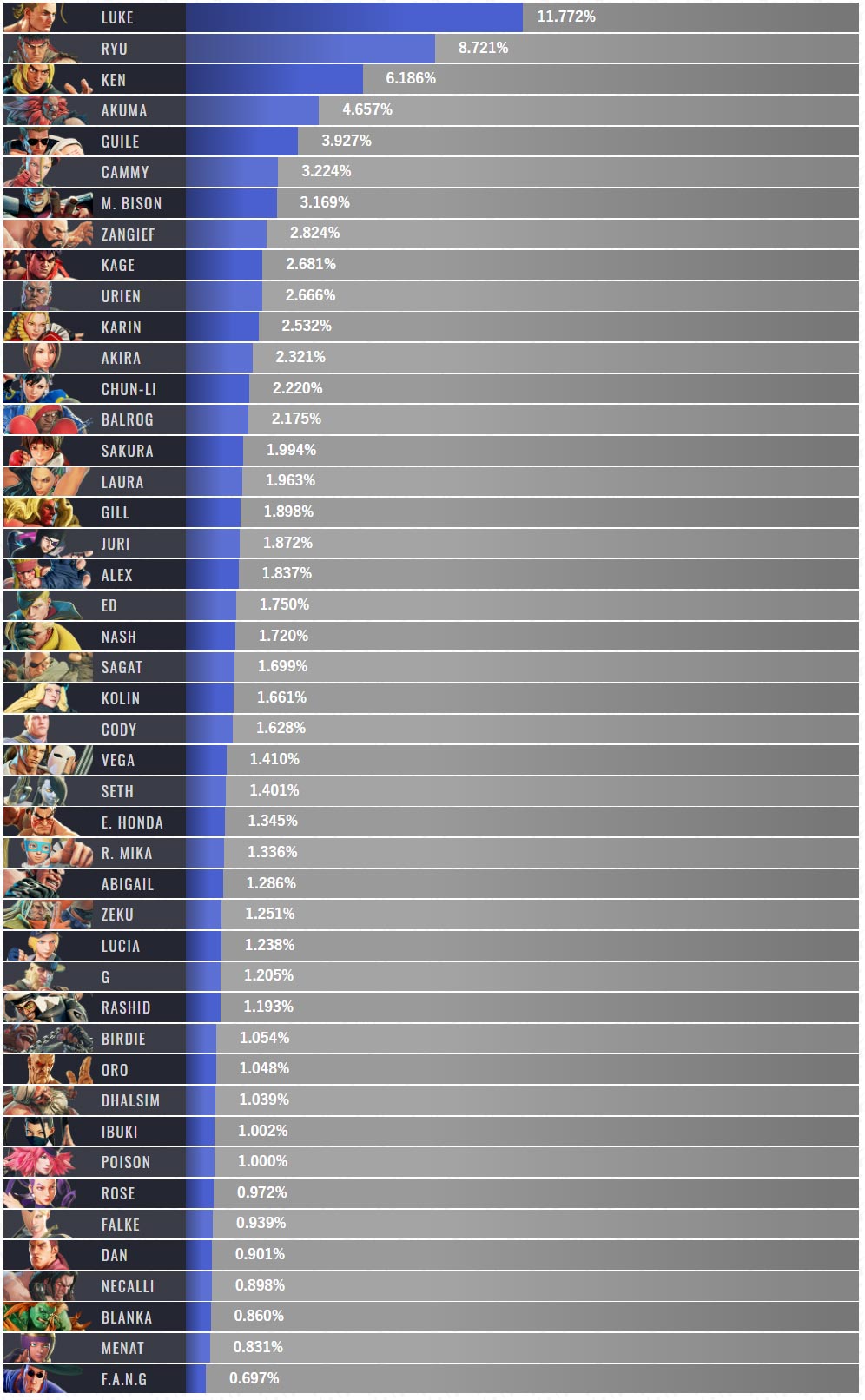 SF5 December 2021 stats 1 out of 1 image gallery