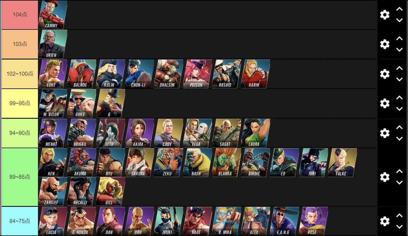 Fuudo's Street Fighter 5 tier list 1 out of 1 image gallery