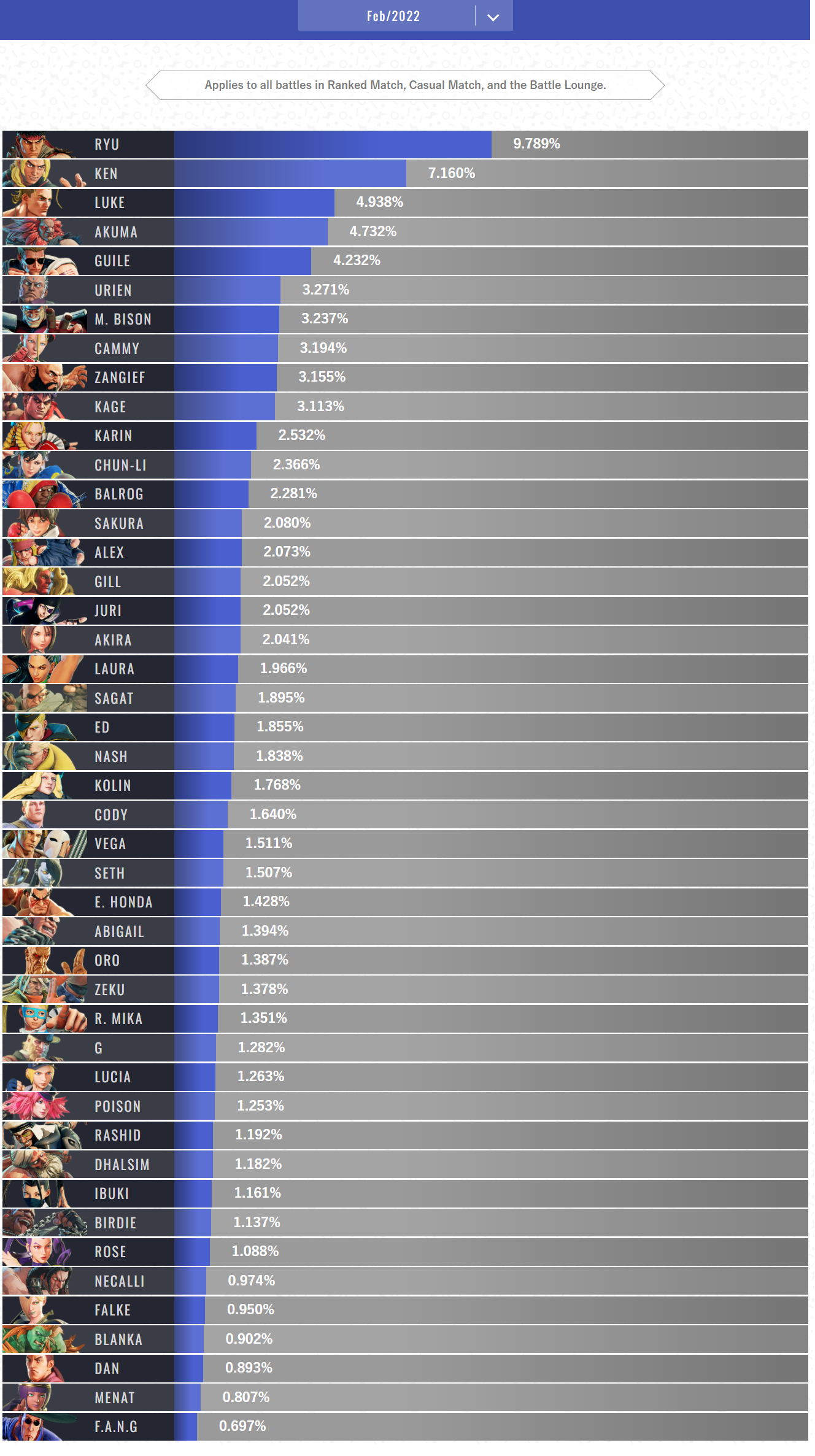 Street Fighter 5 online stats February 2022 1 out of 1 image gallery