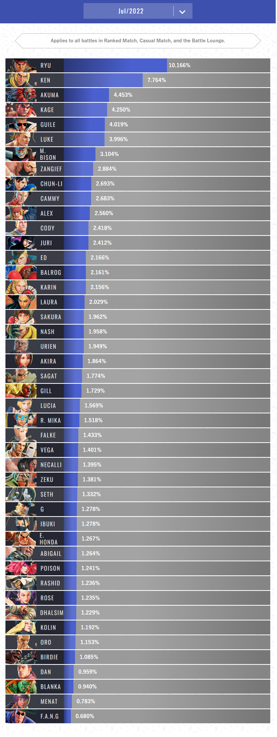 Street Fighter 5 online stats July 2022 1 out of 1 image gallery