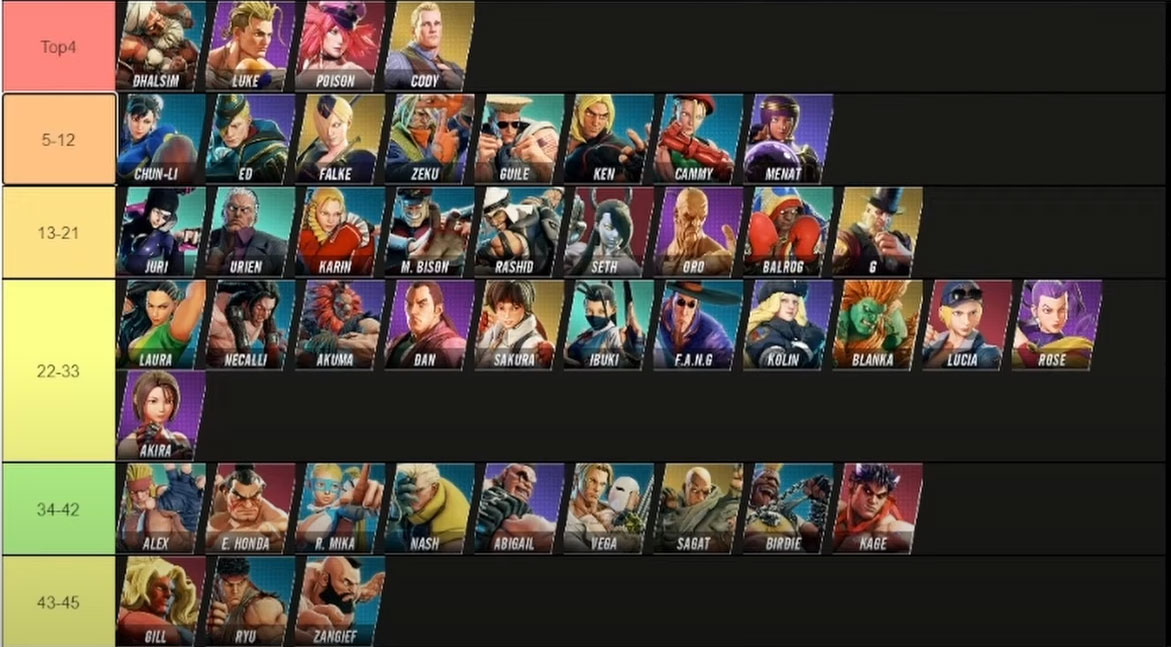 Veggey final Street Fighter 5 tier list 1 out of 1 image gallery