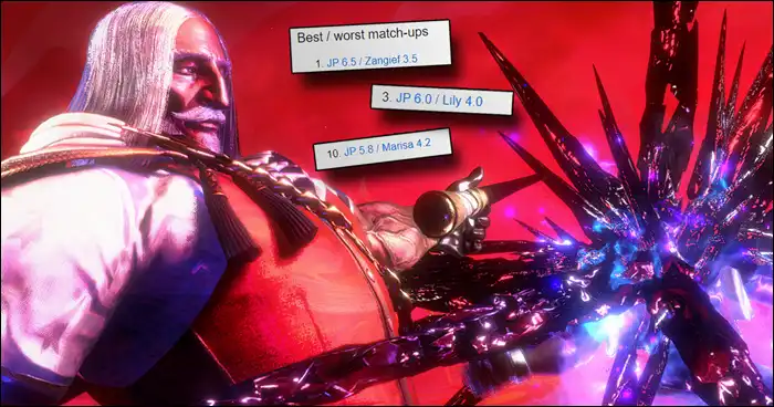 JP currently owns 5 out of the 10 best match ups in Street Fighter 6