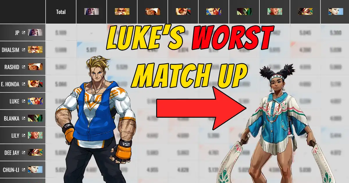 Here are the characters who beat Luke, Ken, and JP most often in Street Fighter 6