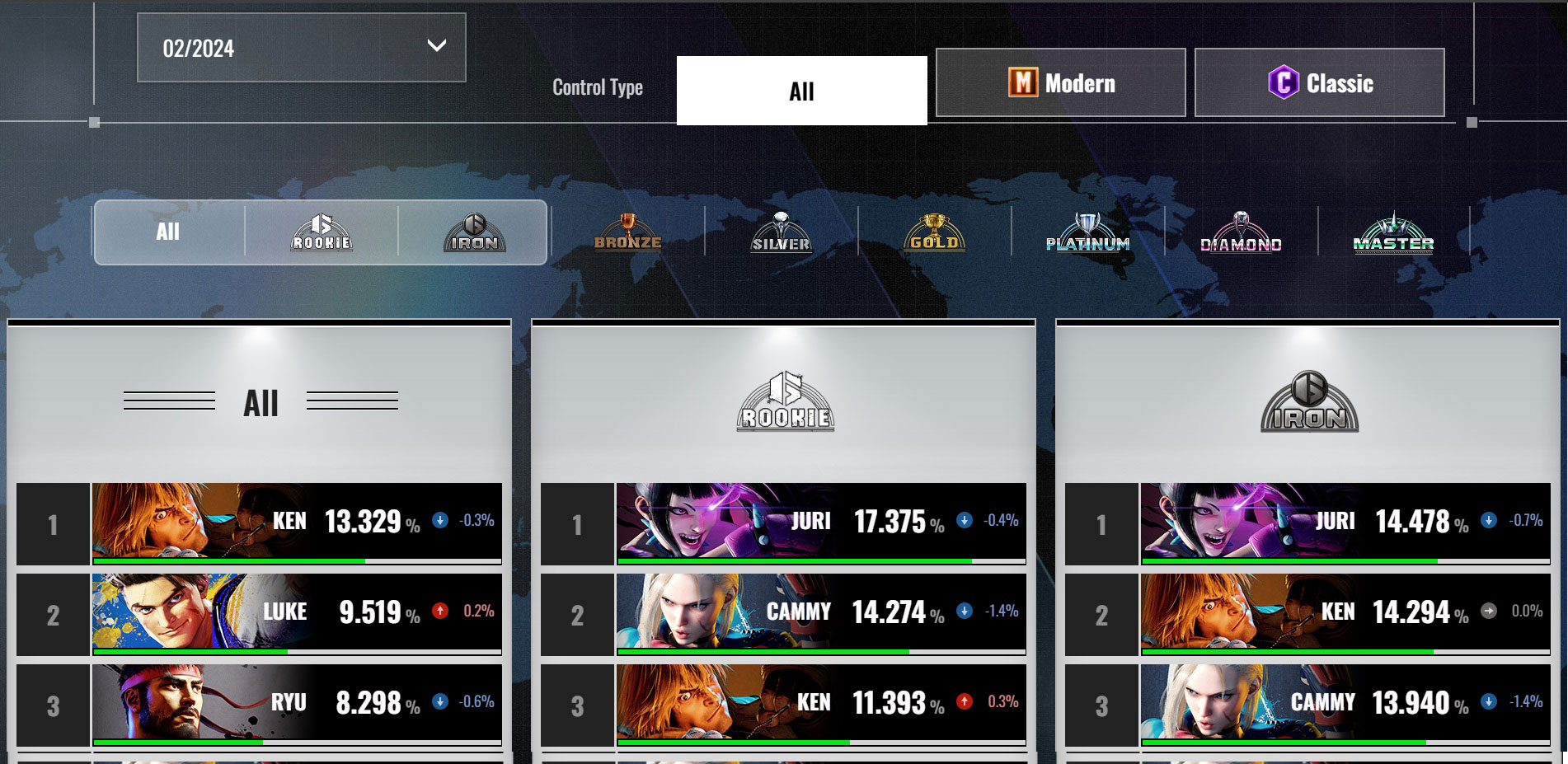 Street Fighter 6 February 2024 character usage stats 1 out of 2 image ...