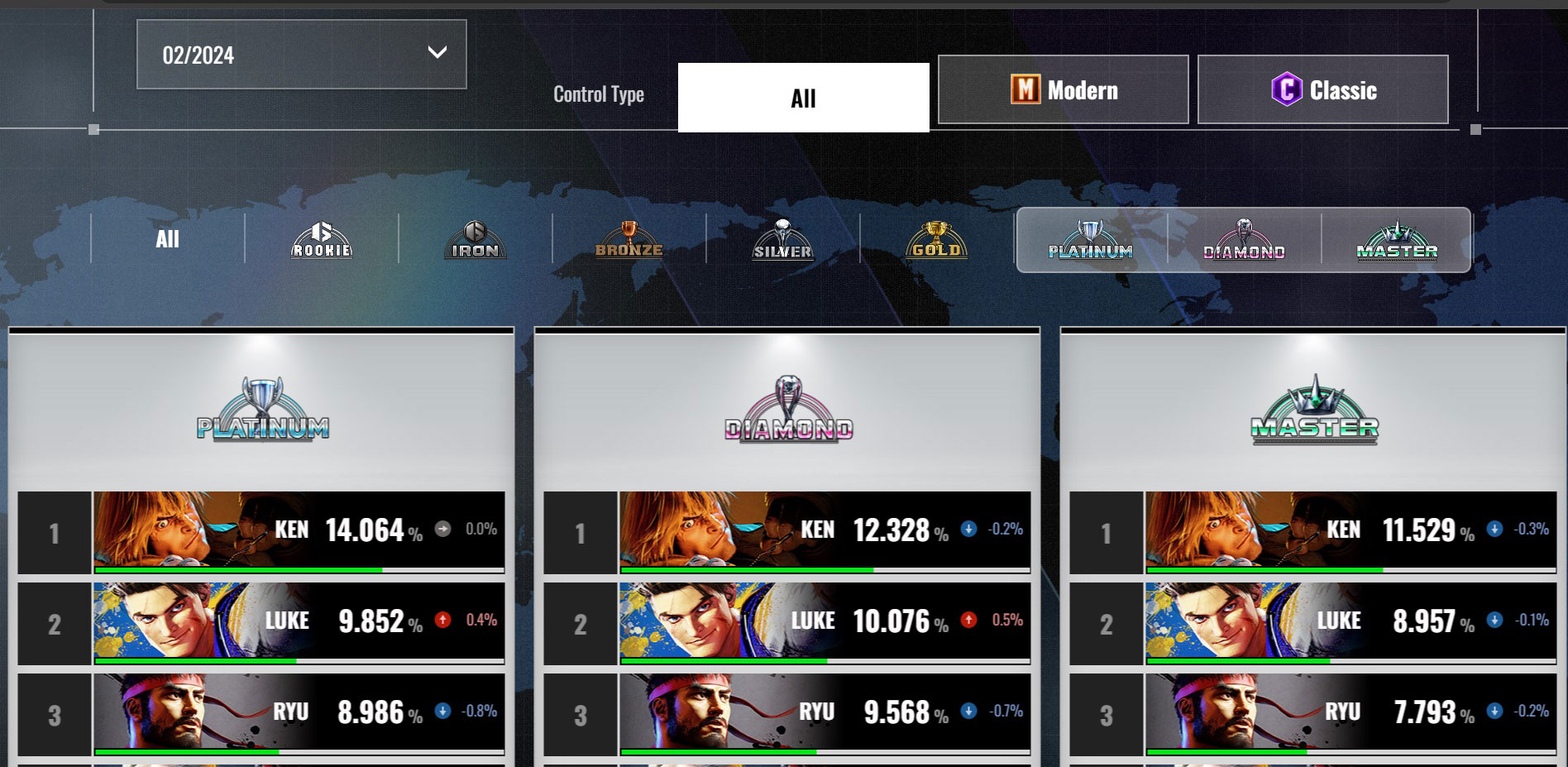 Street Fighter 6 February 2024 character usage stats 2 out of 2 image ...