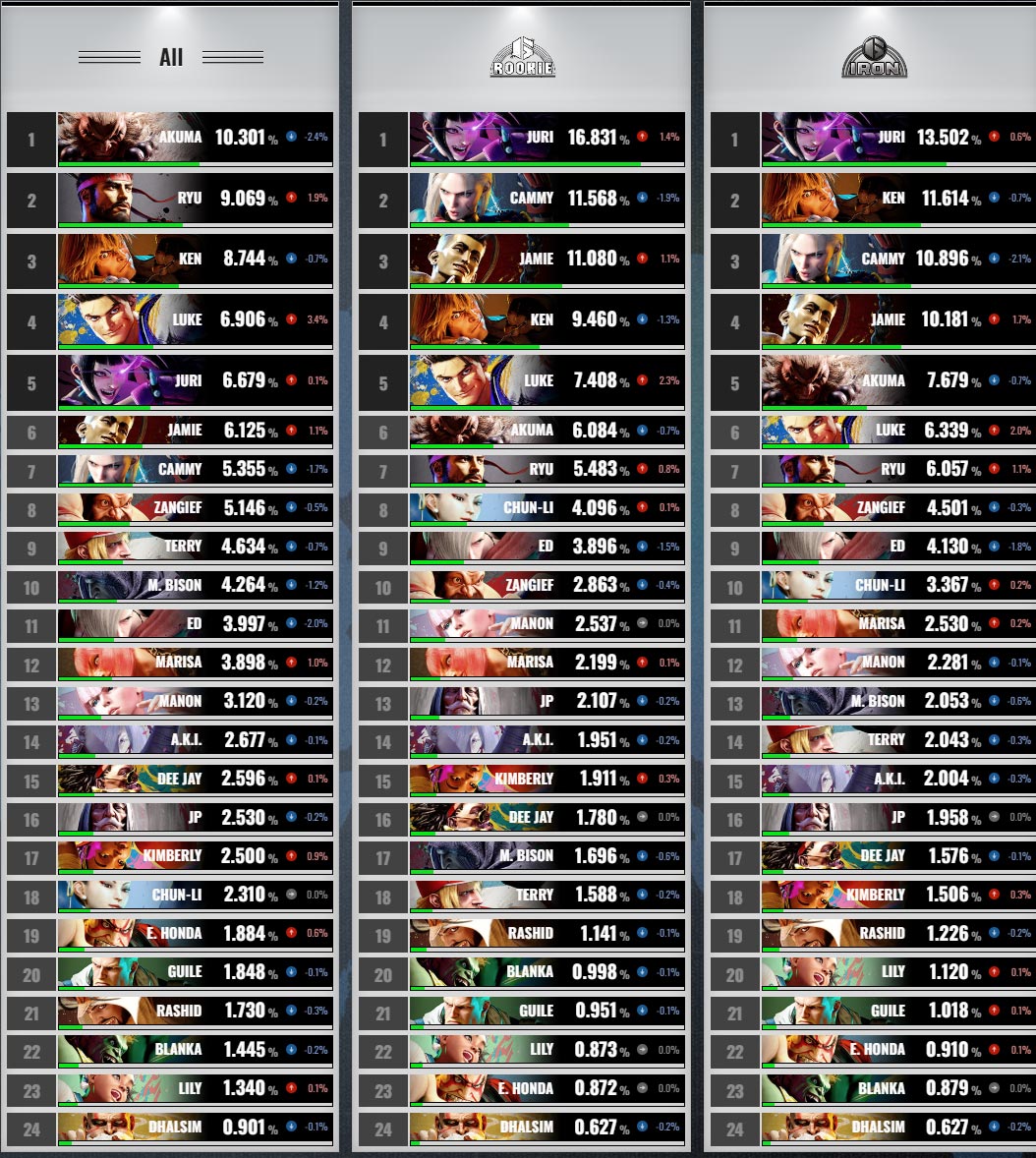 Street Fighter 6 December 2024 stats 1 out of 3 image gallery
