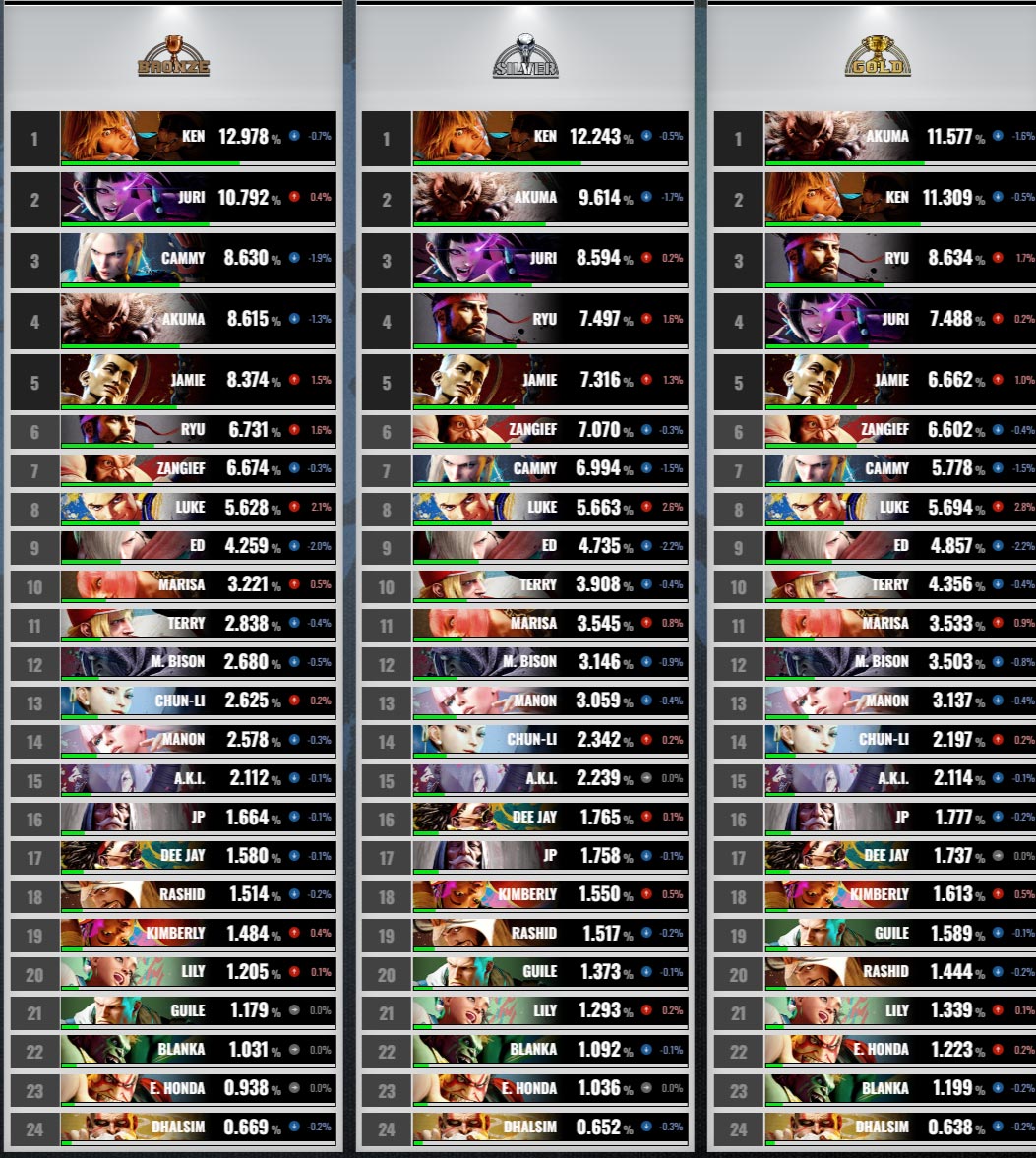 Street Fighter 6 December 2024 stats 2 out of 3 image gallery