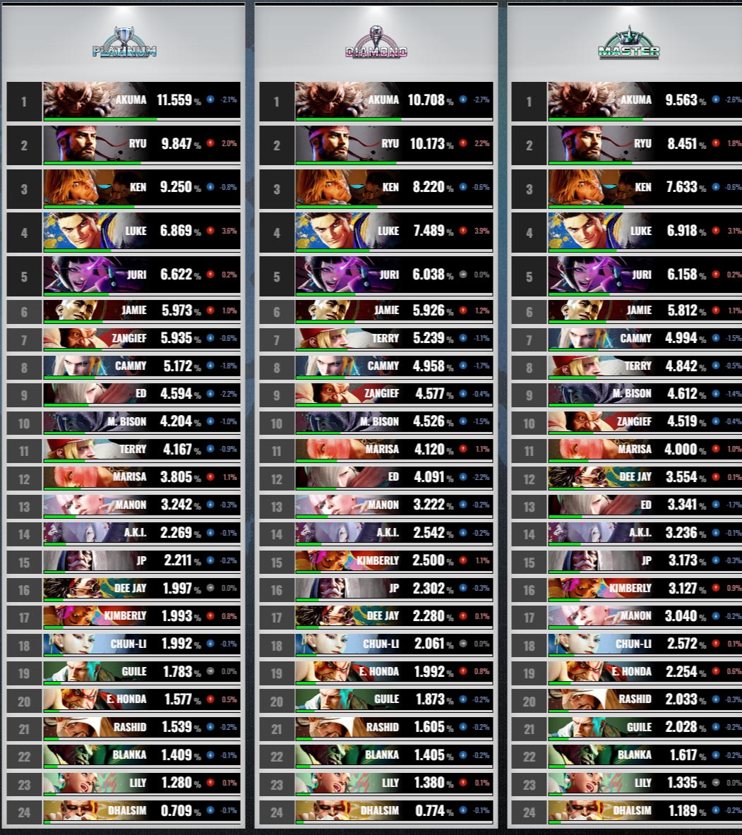 Street Fighter 6 December 2024 stats 3 out of 3 image gallery
