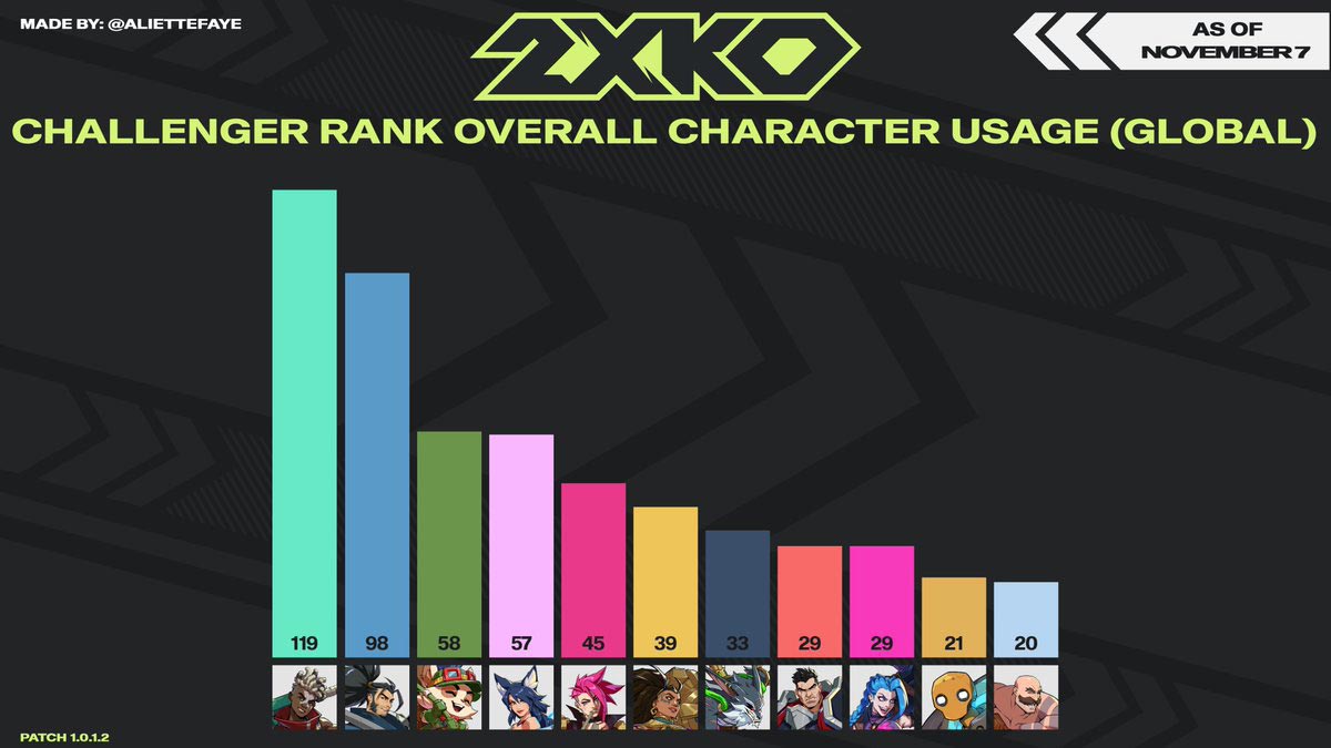 2XKO Challenger rank stats 2 out of 5 image gallery