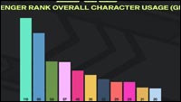 New 2XKO charts reveal stats for highest ranked characters, teams and ...