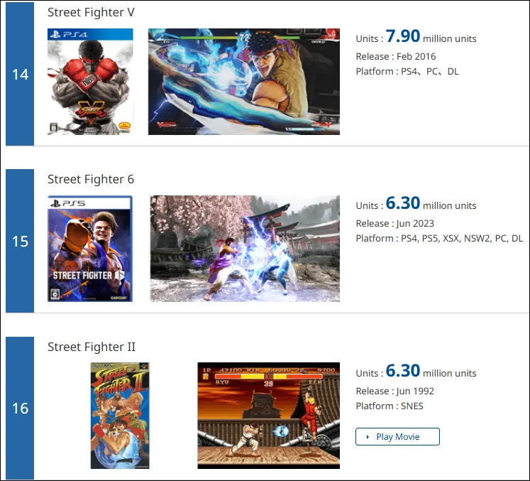 Capcom's updated best-selling rankings reveal Street Fighter 6 ahead of ...