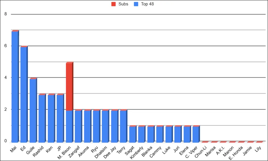 Update: Capcom Cup 12 character stats reveal half of top 16 finals are ...