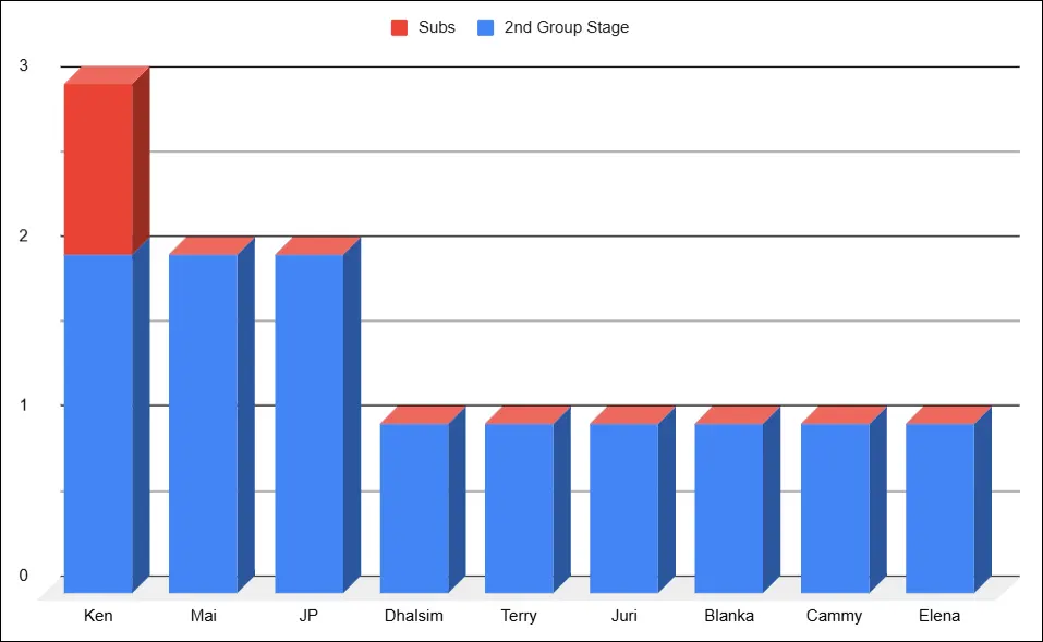 Update: Capcom Cup 12 character stats reveal half of top 16 finals are ...