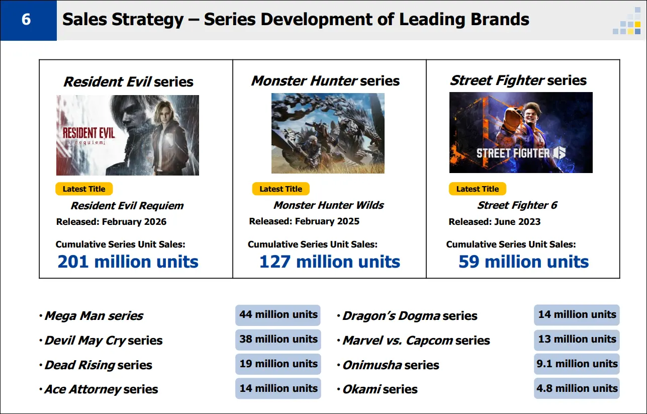 Capcom plans to expand 7 of their legacy IP in the future, but none of ...